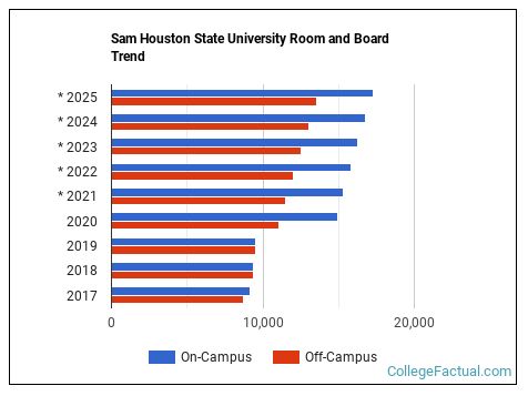 Sam Houston State University Housing Costs