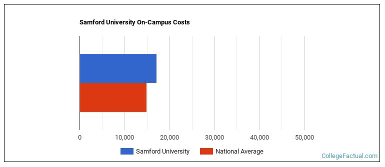 Samford University Housing Costs