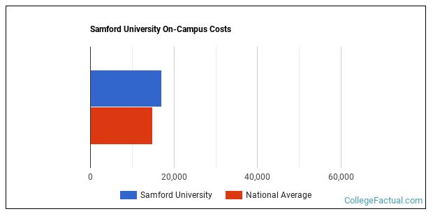 Samford University Housing Costs