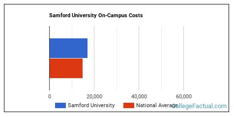 Samford University Housing Costs