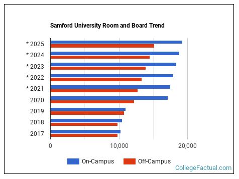 Samford University Housing Costs
