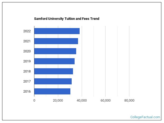 Samford University Tuition & Fees