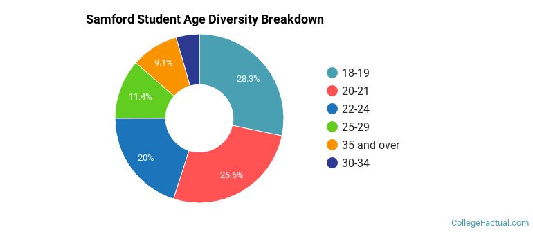 Samford University Diversity: Racial Demographics & Other Stats
