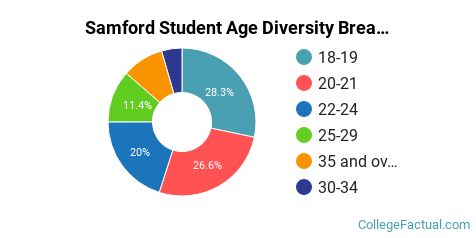 Samford University Diversity: Racial Demographics & Other Stats
