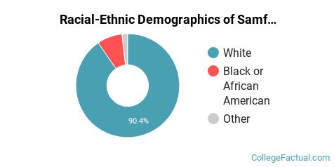 Samford University Diversity: Racial Demographics & Other Stats