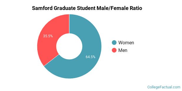 Samford University Diversity: Racial Demographics & Other Stats