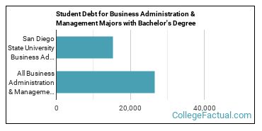The Business Administration Major at San Diego State University