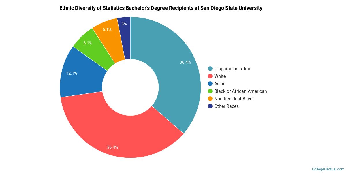 The Stats Major at San Diego State University