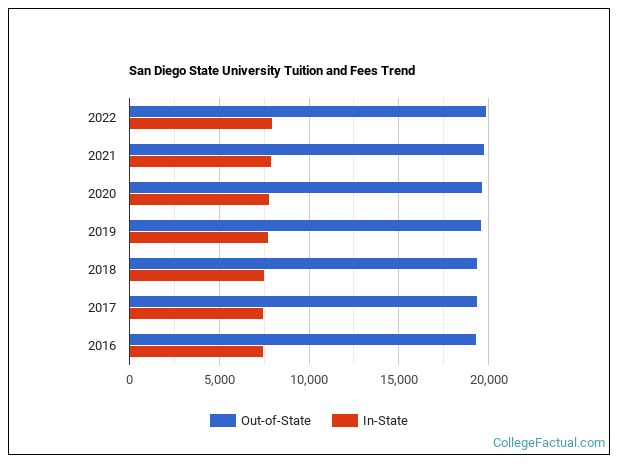 San Diego State University Tuition & Fees