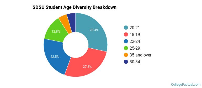 San Diego State University Diversity: Racial Demographics & Other Stats