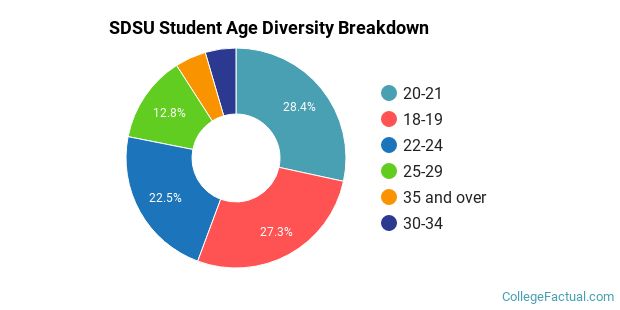 San Diego State University Diversity: Racial Demographics & Other Stats
