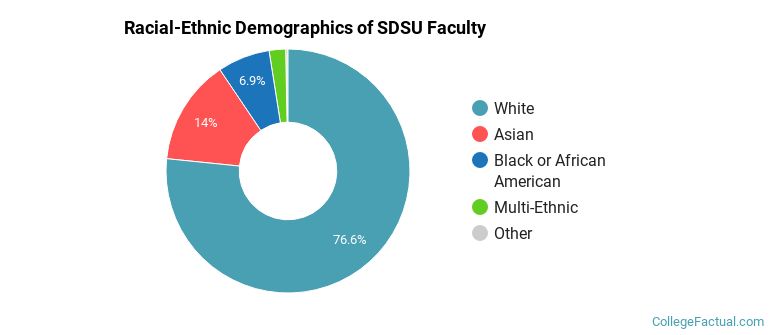 San Diego State University Diversity: Racial Demographics & Other Stats