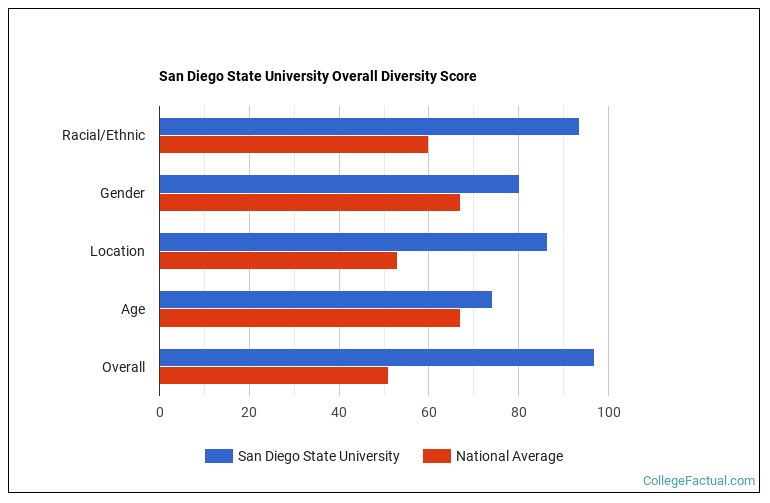 San Diego State University Diversity: Racial Demographics & Other Stats ...