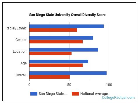 San Diego State University Diversity: Racial Demographics & Other Stats ...