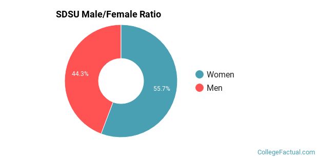 San Diego State University Diversity: Racial Demographics & Other Stats