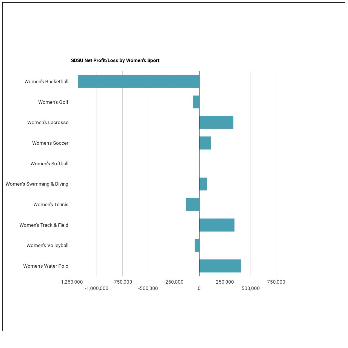 San Diego State University Athletics Programs