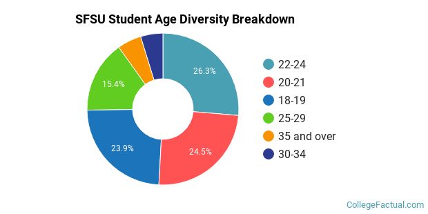 San Francisco State University Diversity: Racial Demographics & Other Stats