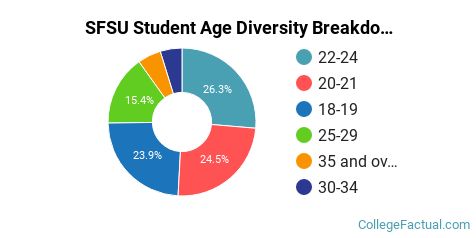 San Francisco State University Diversity: Racial Demographics & Other Stats