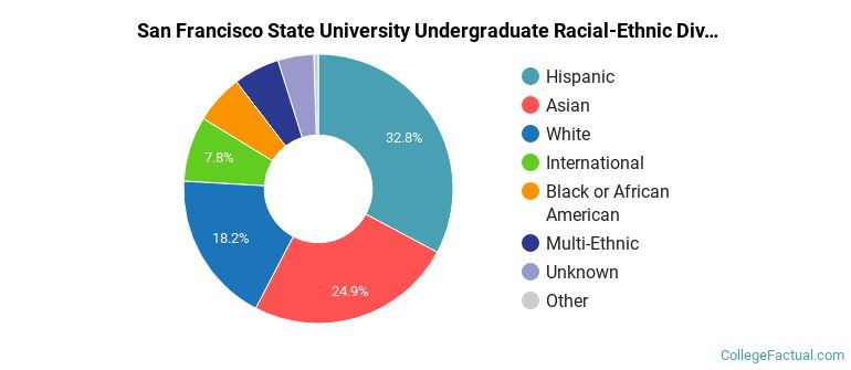 San Francisco State University Diversity: Racial Demographics & Other Stats