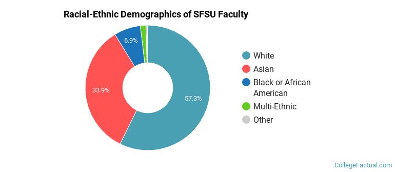 San Francisco State University Diversity: Racial Demographics & Other Stats