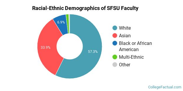 San Francisco State University Diversity: Racial Demographics & Other Stats