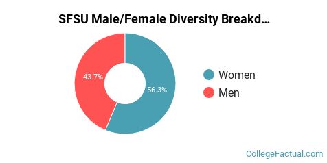 San Francisco State University Diversity: Racial Demographics & Other Stats