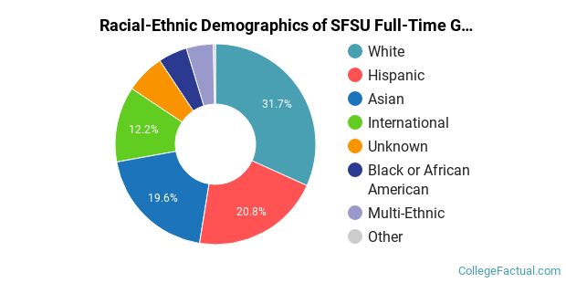 San Francisco State University Diversity: Racial Demographics & Other Stats