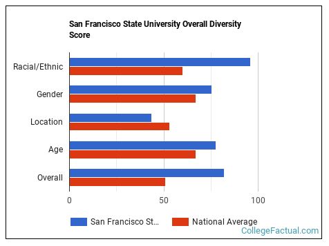 San Francisco State University Diversity: Racial Demographics & Other ...