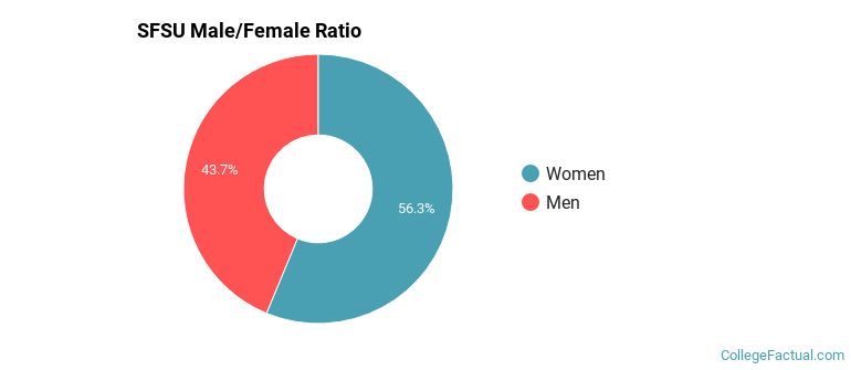 San Francisco State University Diversity: Racial Demographics & Other Stats