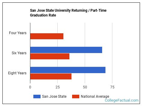 San Jose State University Graduation Rate & Retention Rate