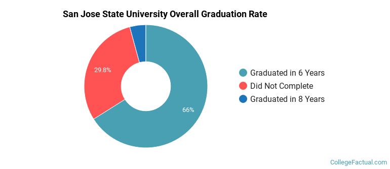 San Jose State University Graduation Rate & Retention Rate