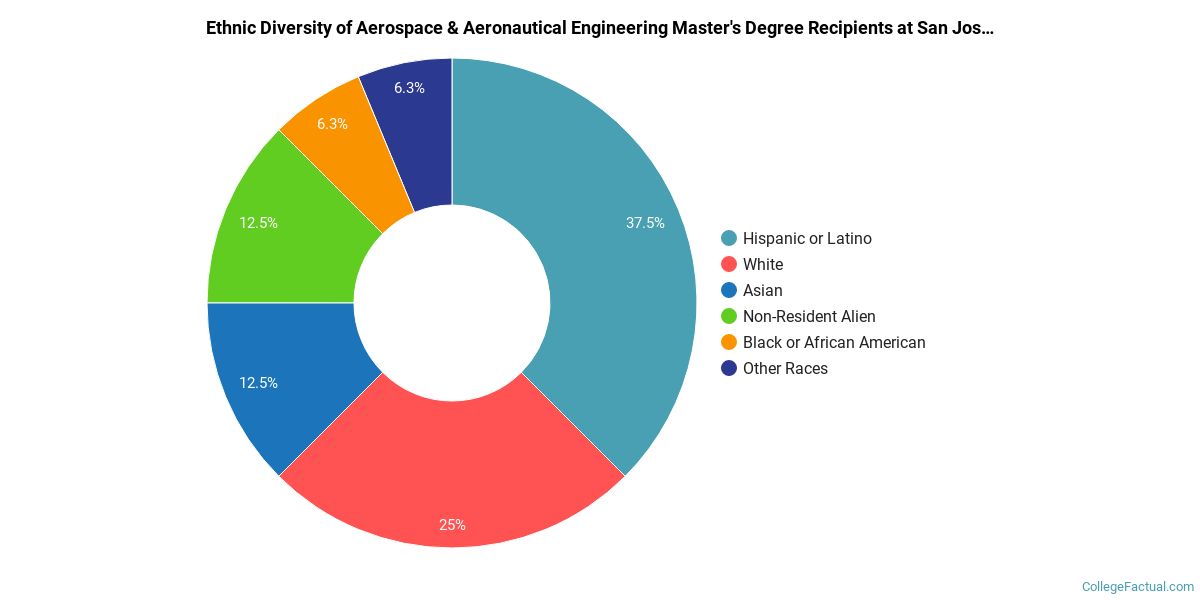 The Aerospace Engineering Major at San Jose State University