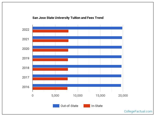 San Jose State University Tuition & Fees