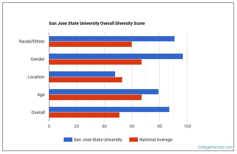 San Jose State University Diversity: Racial Demographics & Other Stats ...
