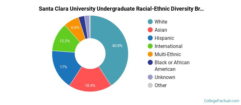 Santa Clara University Diversity: Racial Demographics & Other Stats