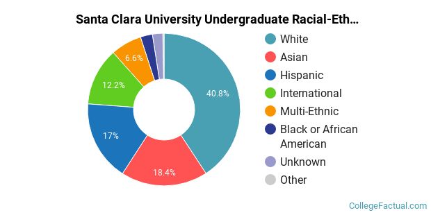 Santa Clara University Diversity: Racial Demographics & Other Stats