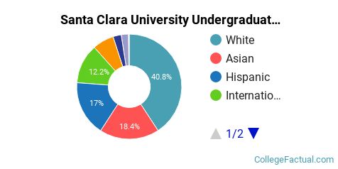 Santa Clara University Diversity: Racial Demographics & Other Stats
