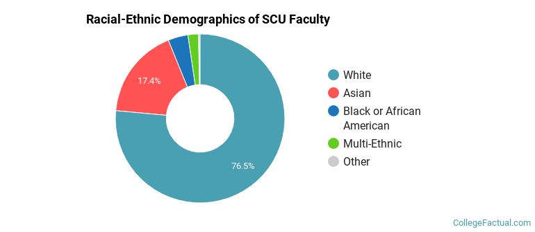 Santa Clara University Diversity: Racial Demographics & Other Stats