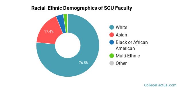 Santa Clara University Diversity: Racial Demographics & Other Stats