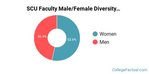 Santa Clara University Diversity: Racial Demographics & Other Stats