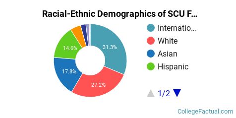 Santa Clara University Diversity: Racial Demographics & Other Stats