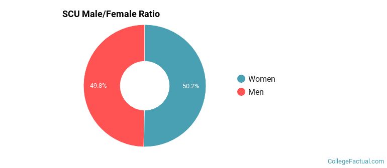 Santa Clara University Diversity: Racial Demographics & Other Stats