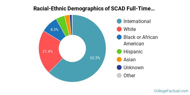 Savannah College of Art and Design Diversity: Racial Demographics ...