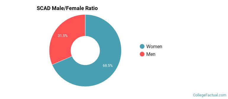 Savannah College of Art and Design Diversity: Racial Demographics ...