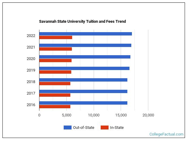 Savannah State University Tuition & Fees