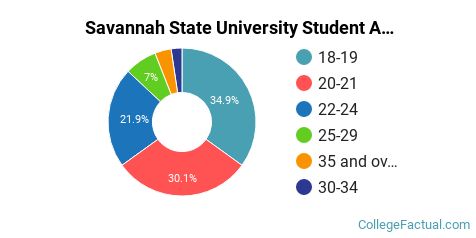Savannah State University Diversity: Racial Demographics & Other Stats