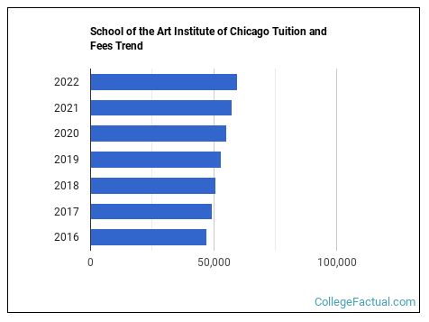 School of the Art Institute of Chicago Tuition & Fees