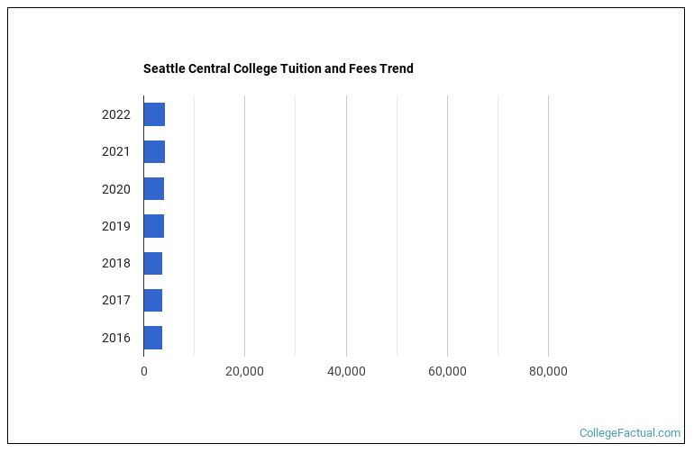 Seattle Central College Tuition & Fees