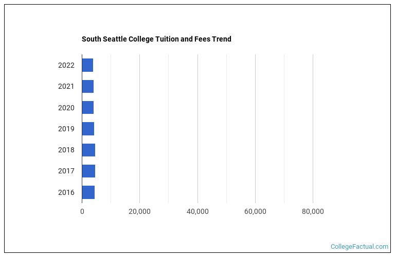 South Seattle College Tuition & Fees
