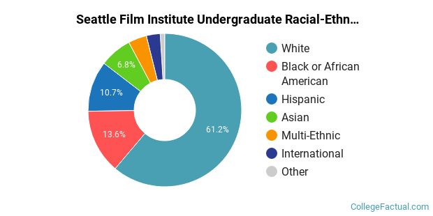 Seattle Film Institute Diversity: Racial Demographics & Other Stats